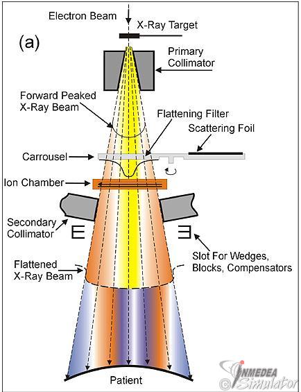 Sekundärkollimatoren